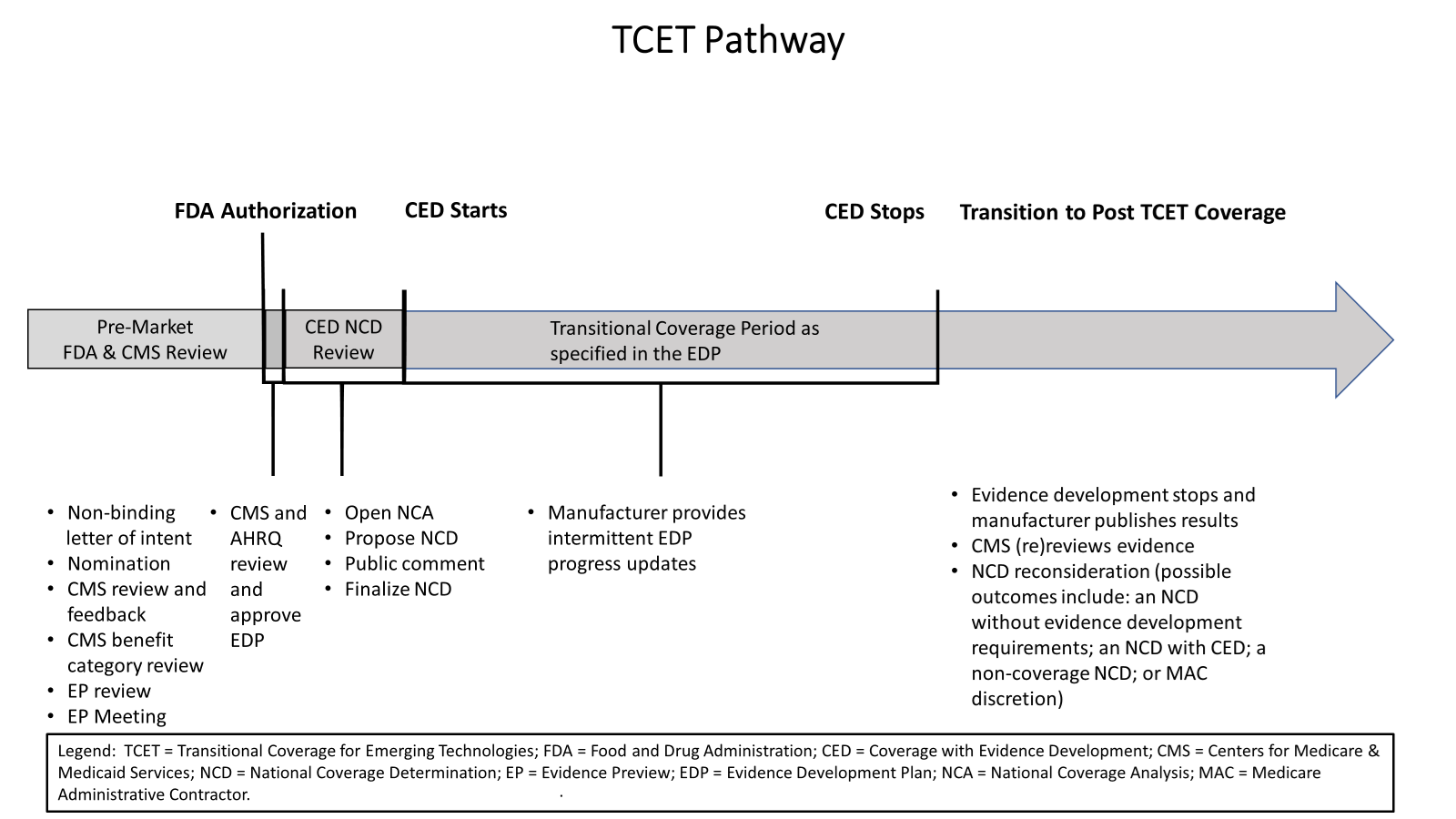 CMS Releases Final Notice on Transitional Coverage for Emerging Technologies